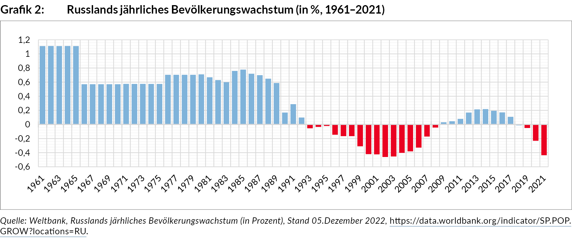 Demographische Entwicklung in Russland | Länder-Analysen