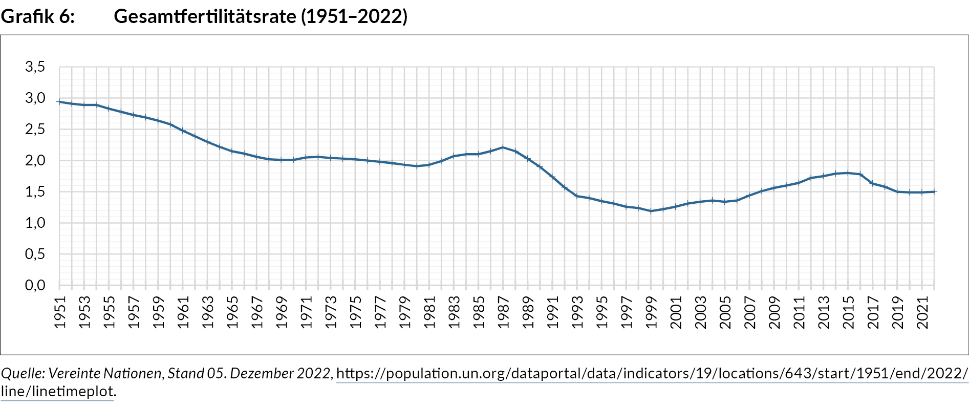 Demographische Entwicklung in Russland | Länder-Analysen