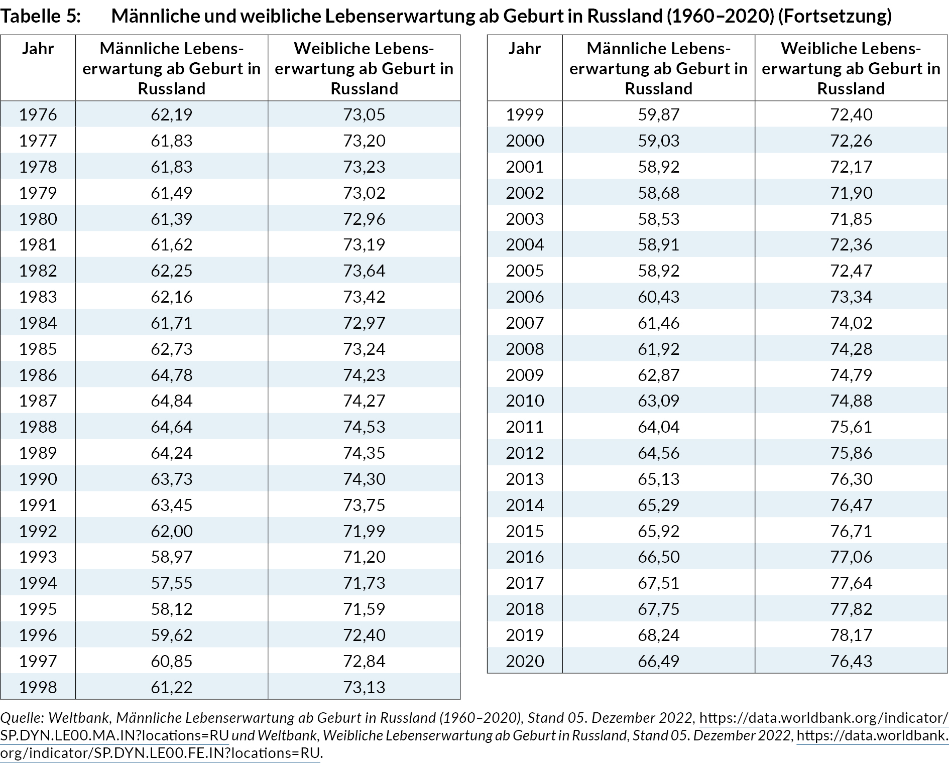 Demographische Entwicklung in Russland | Länder-Analysen