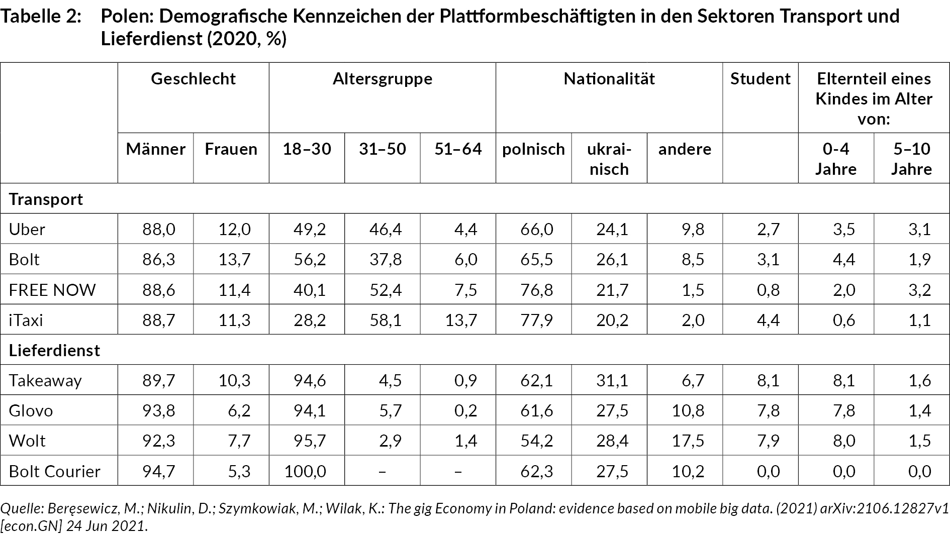 Beschäftigung über digitale Arbeitsplattformen in ausgewählten Ländern | Länder-Analysen
