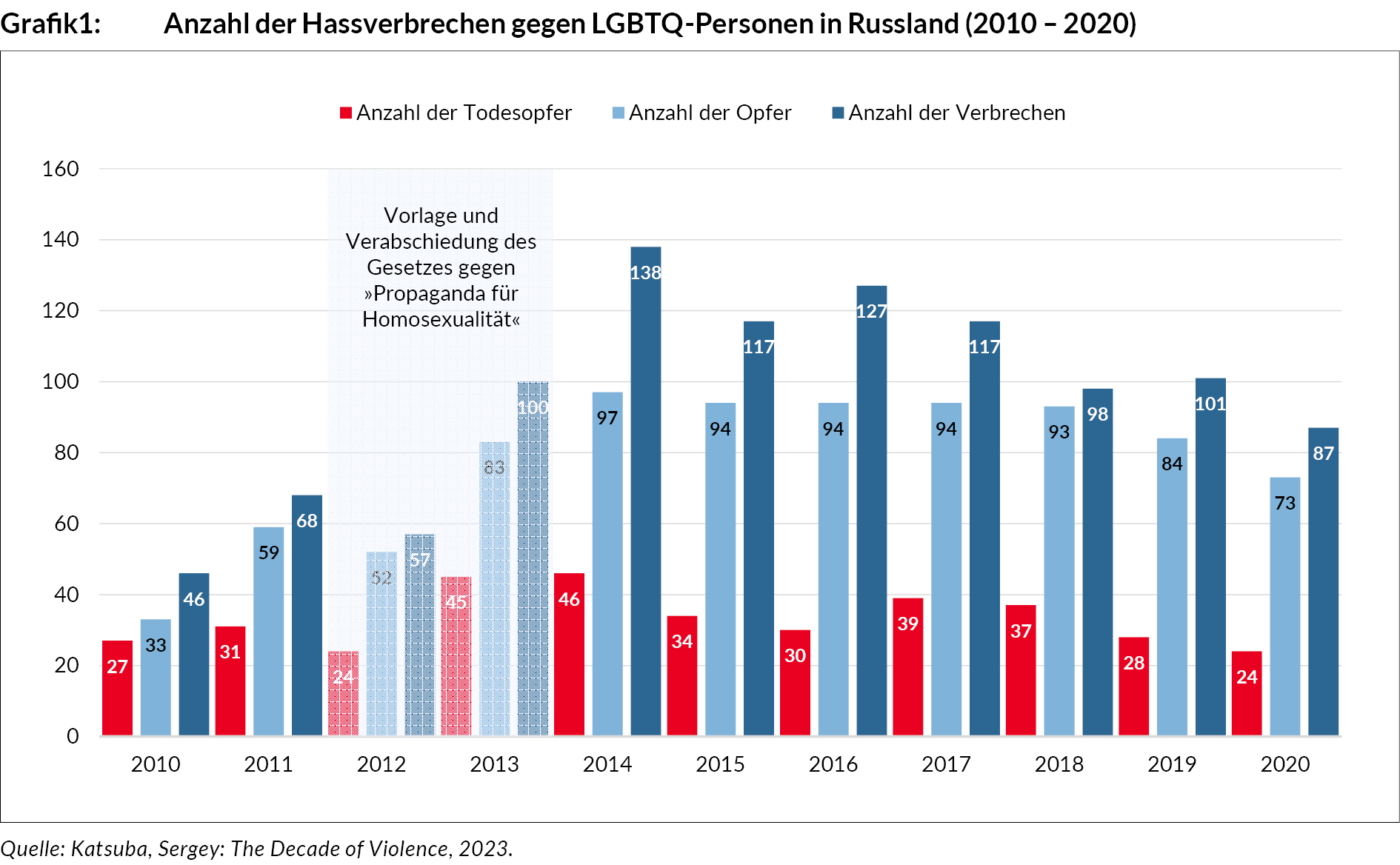 Russlands Gesetz gegen »Propaganda für Homosexualität« und die Gewalt ...