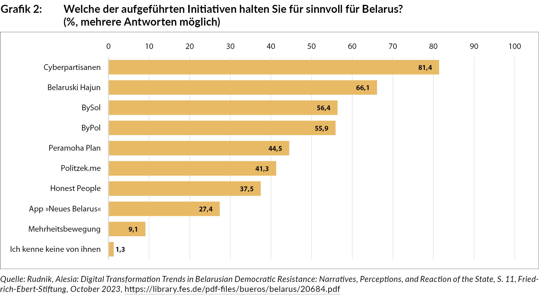 Umfrage der Plattform »Narodny Opros« (Juni 2023). Wahrnehmung der Digitalisierung des ...