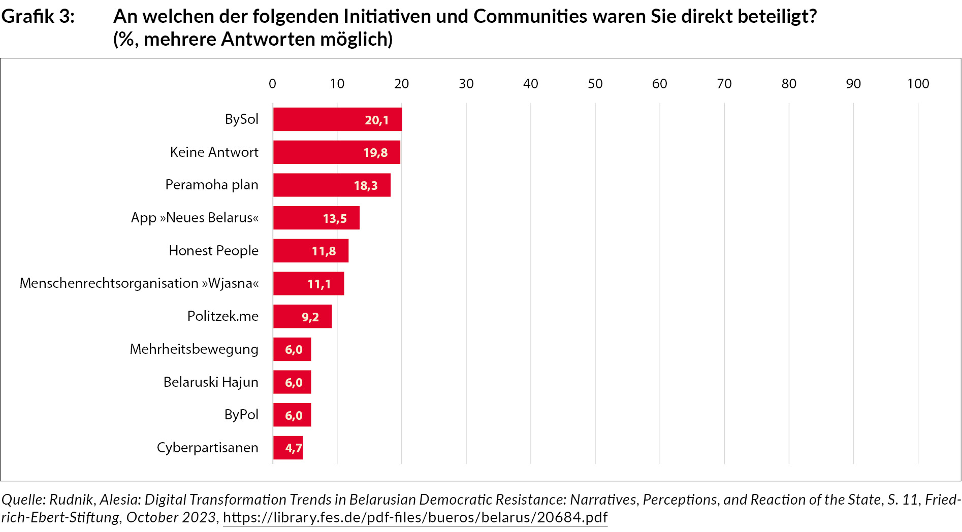 Umfrage der Plattform »Narodny Opros« (Juni 2023). Wahrnehmung der Digitalisierung des ...
