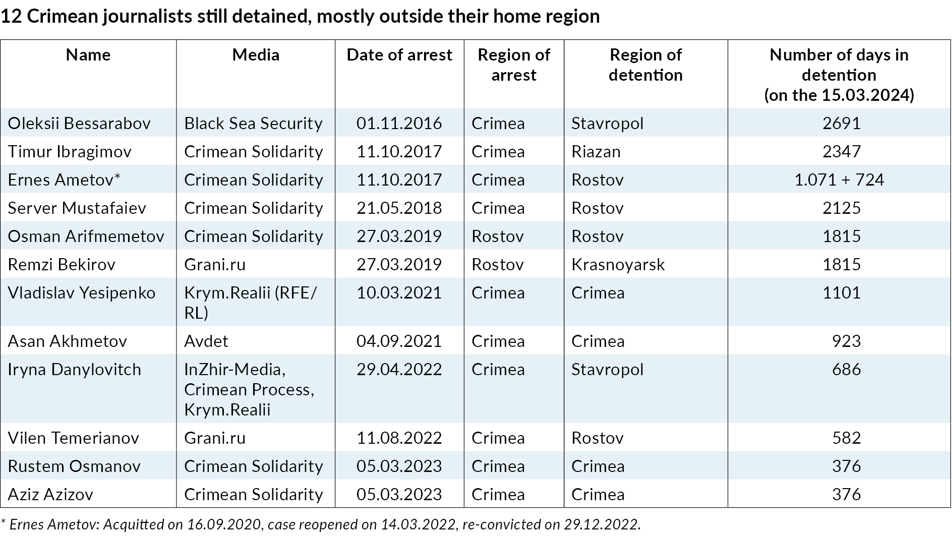 Reporters Without Borders: Ten years of Russian occupation in Crimea: a ...